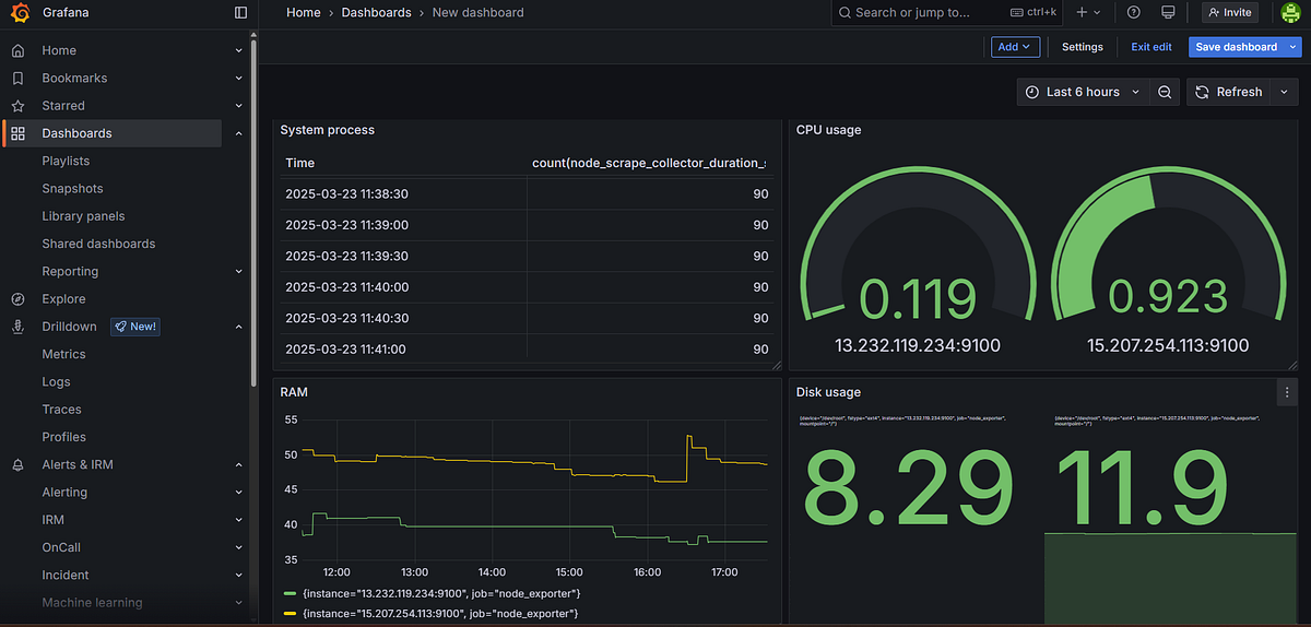 Monitoring Multiple Ec2 Instances Using Prometheus And Grafana By 7698