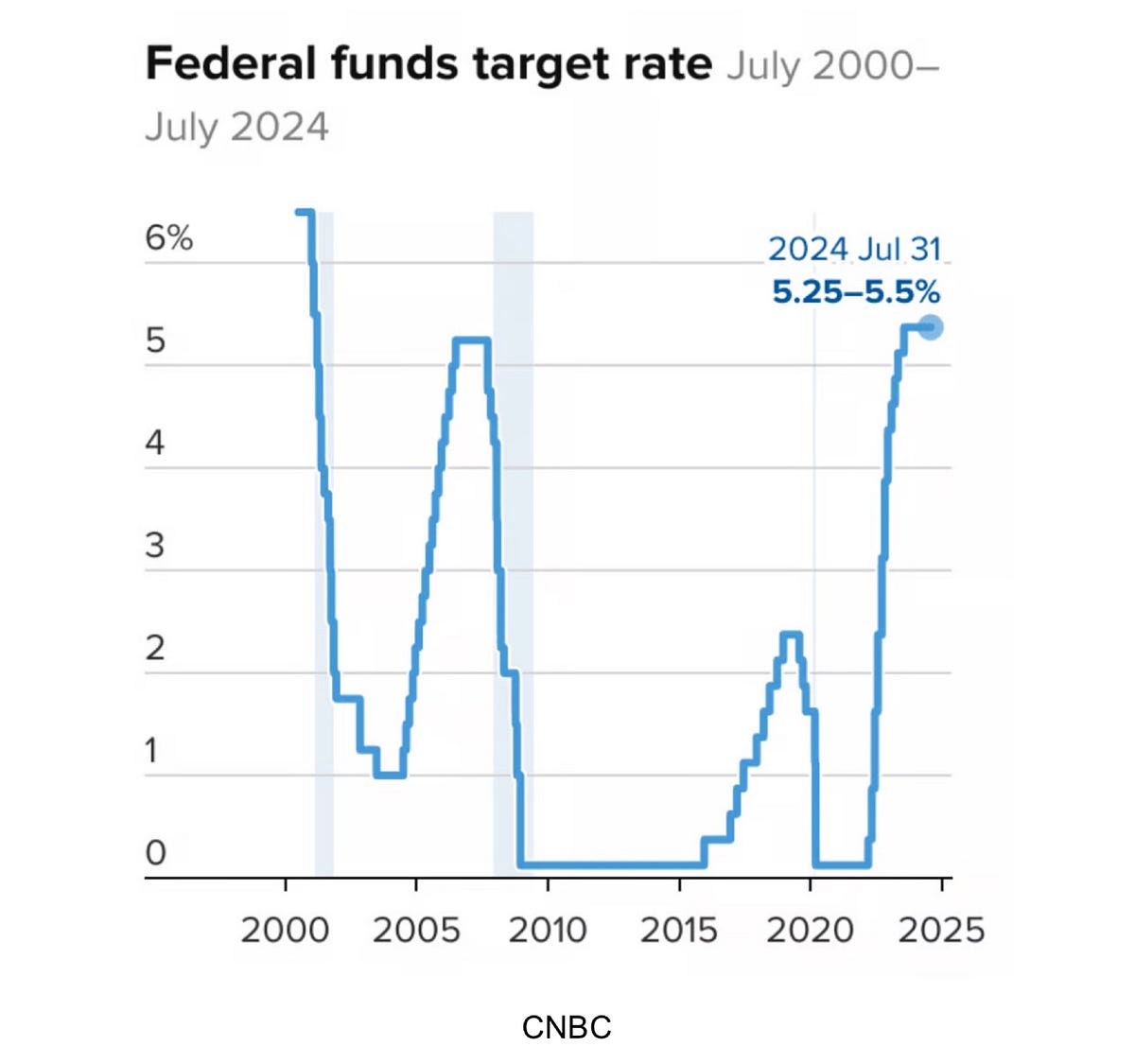 Fed Holds Interest Rate Steady, Stays On Course For September Cut | by ...
