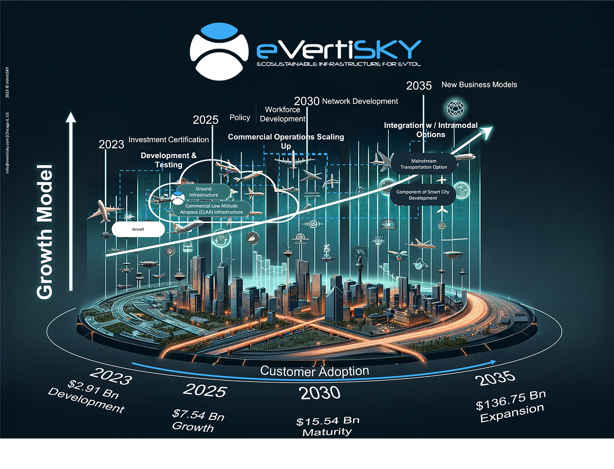 2024 UAM Market Horizon. The integration of UAM into urban… | by ...