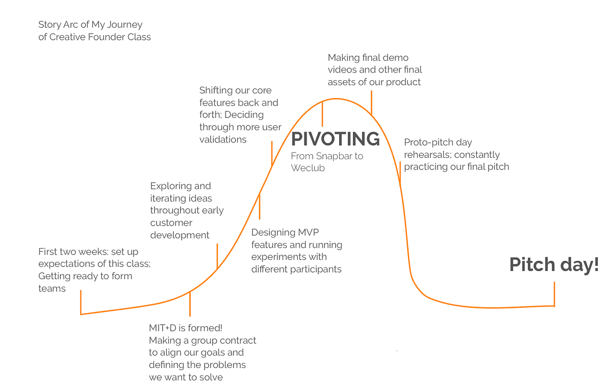 The Creative Founder — Lessons Learned | by Ted Huang | The Creative ...