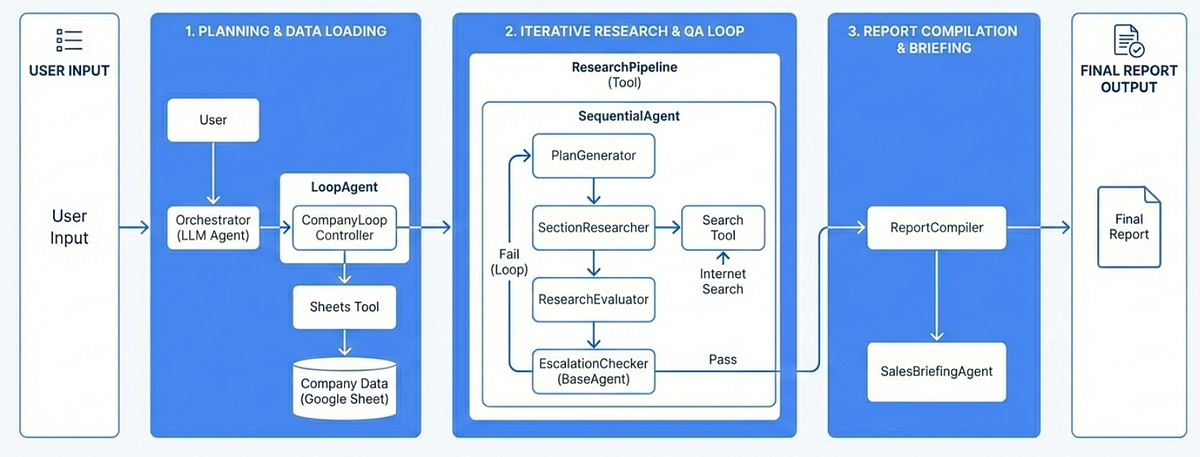 4-Step Way to Build Multi-Agent Systems That Actually Ship | by Code Coup | Coding Nexus | Jan ...