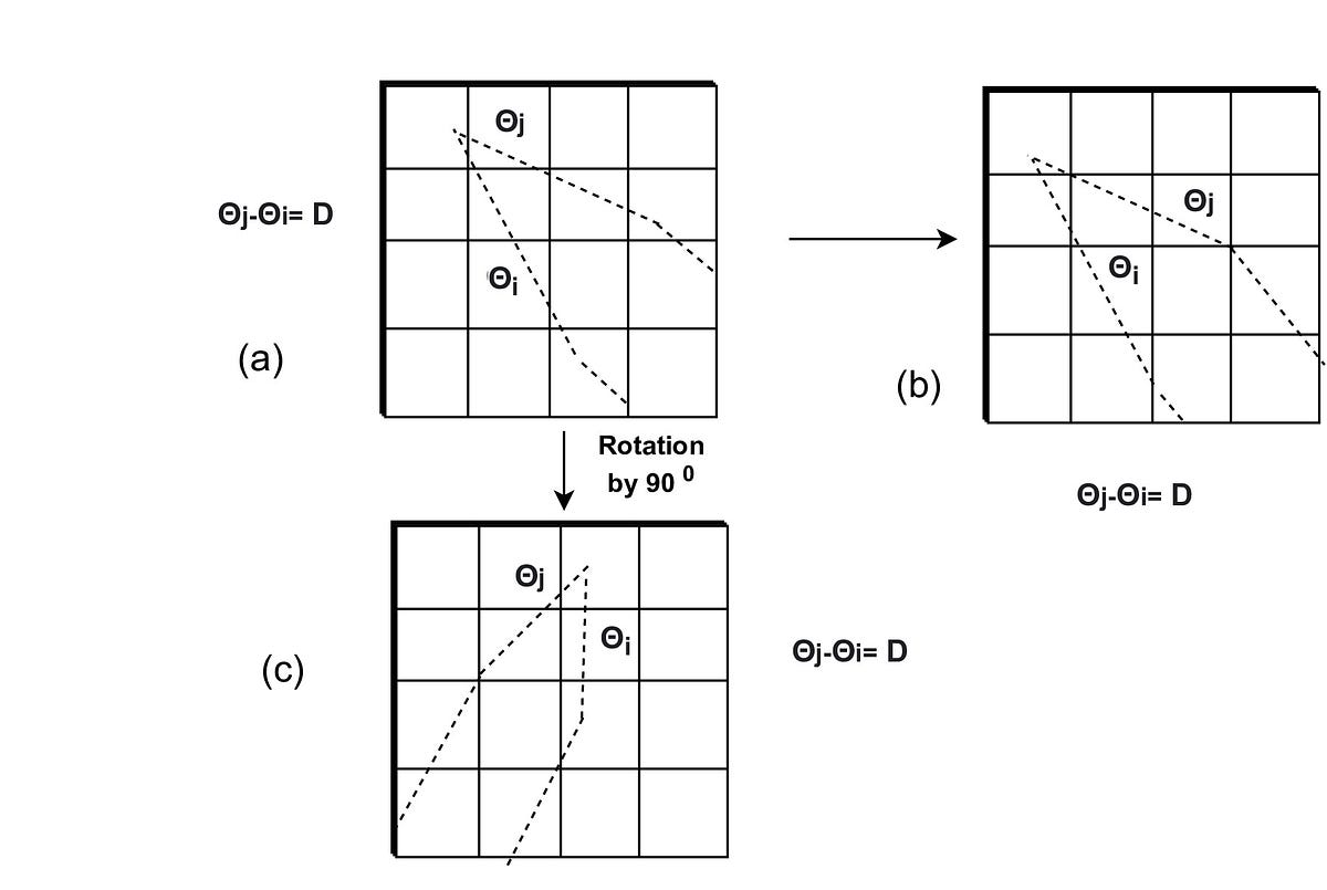 Shape Recognition through Geometric invariant networks | by Arpit Rai | Medium