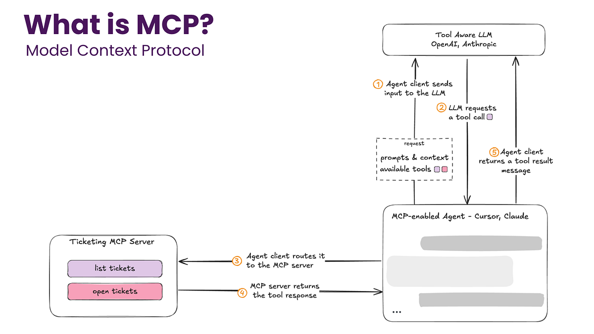 How MCP Improves Data Reliability Workflows | by Or Avidov | Oct, 2025 ...
