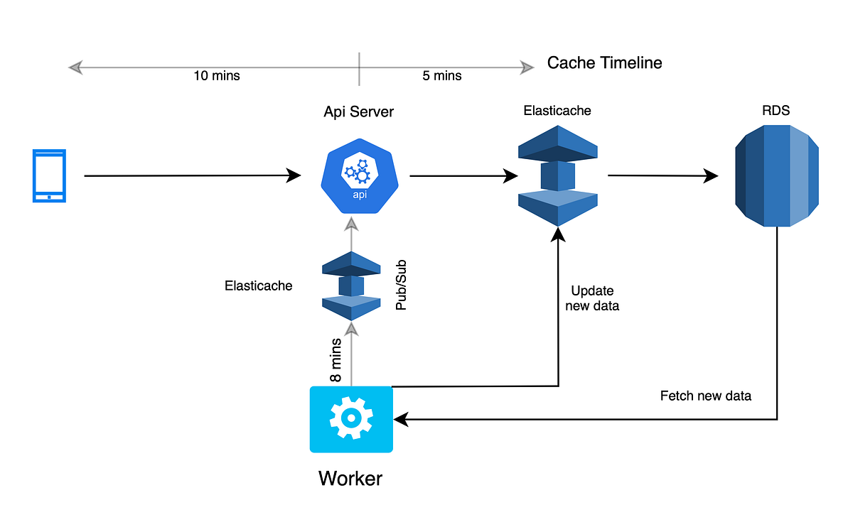 Fantasy Service: The Great Cache Game — Part 2 | by Pankaj Yadav | The ...