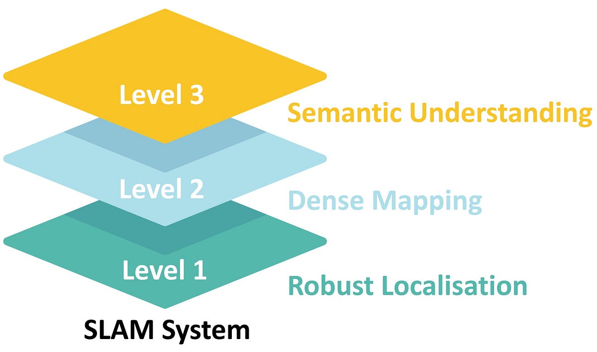 The Cumulative Levels of SLAM Competence | by Professor Andrew Davison ...