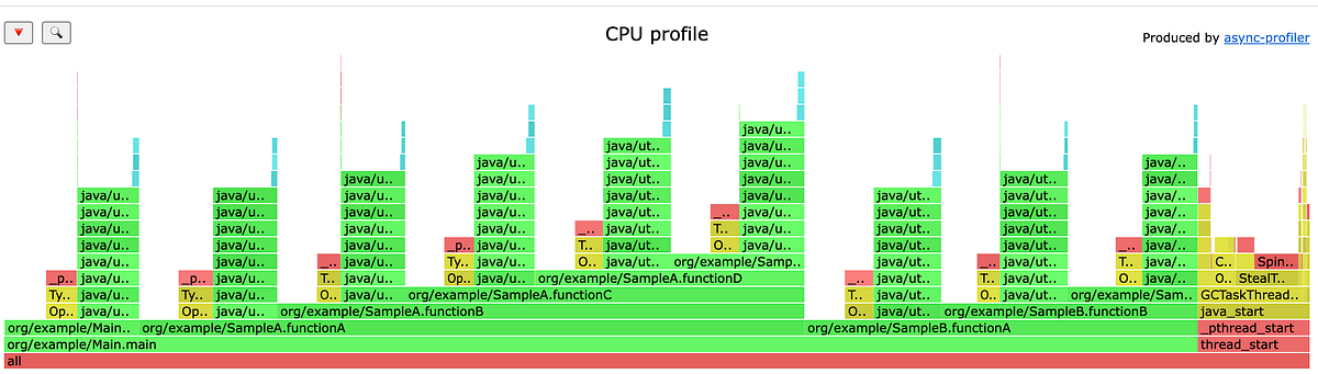 CPU profiling — flame graphs. For any distributed large scale… | by Parveen Saini | Medium