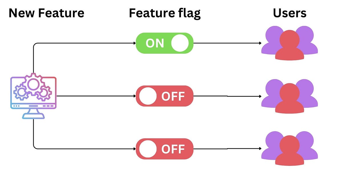 Integration of both Canary Deployment and feature flagging design patterns simplified | by ...