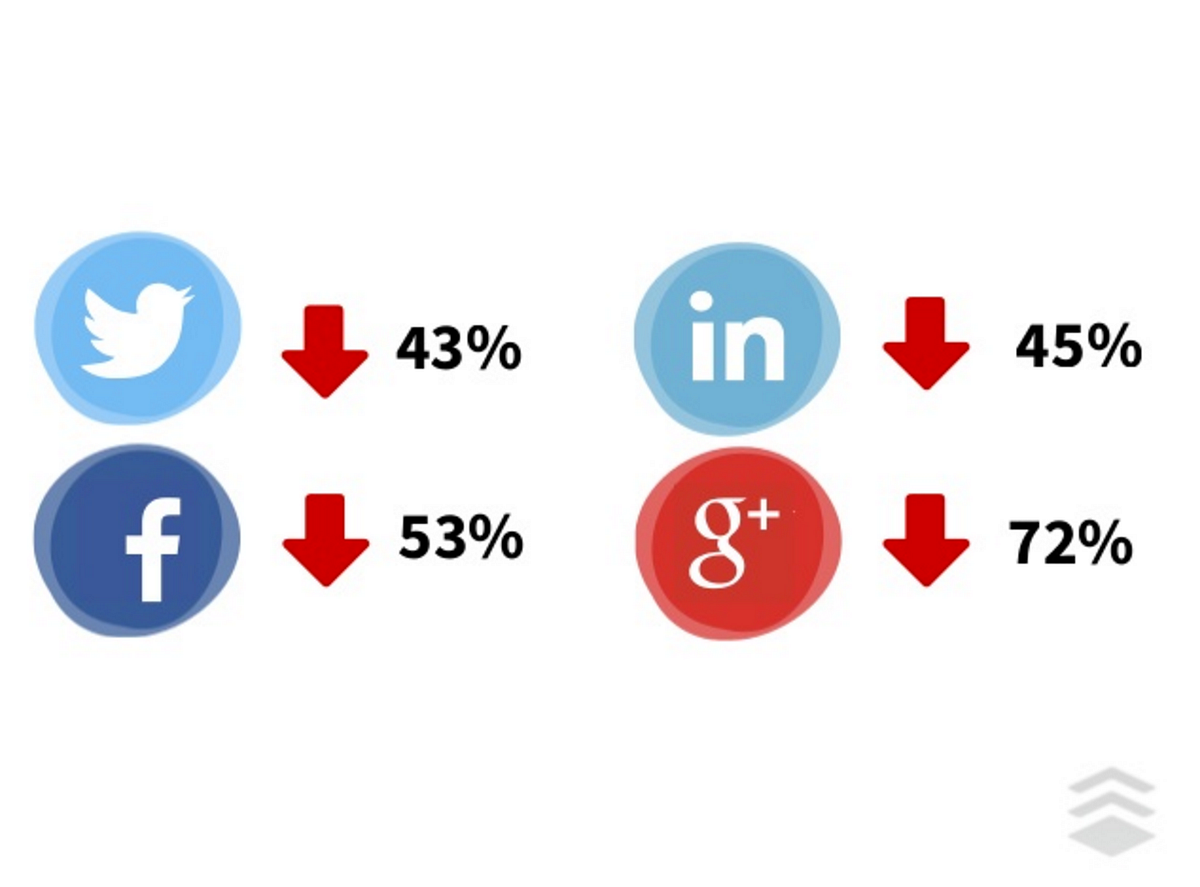 5 lessons from social media failure | by Tim Cigelske | Marketing And ...