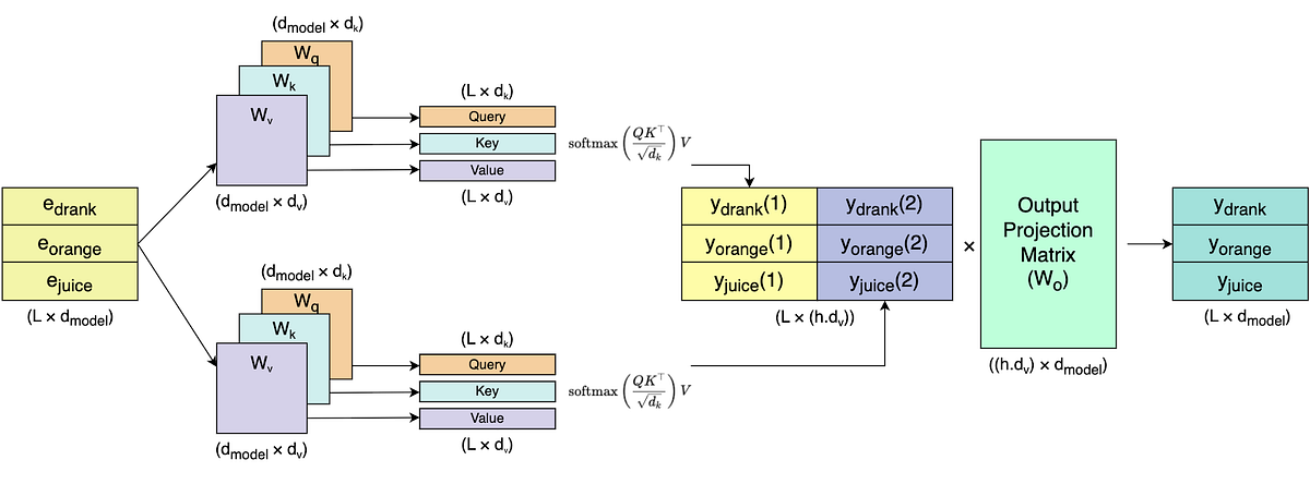 Evolution of Language models (Part 4): Transformers and the Power of ...