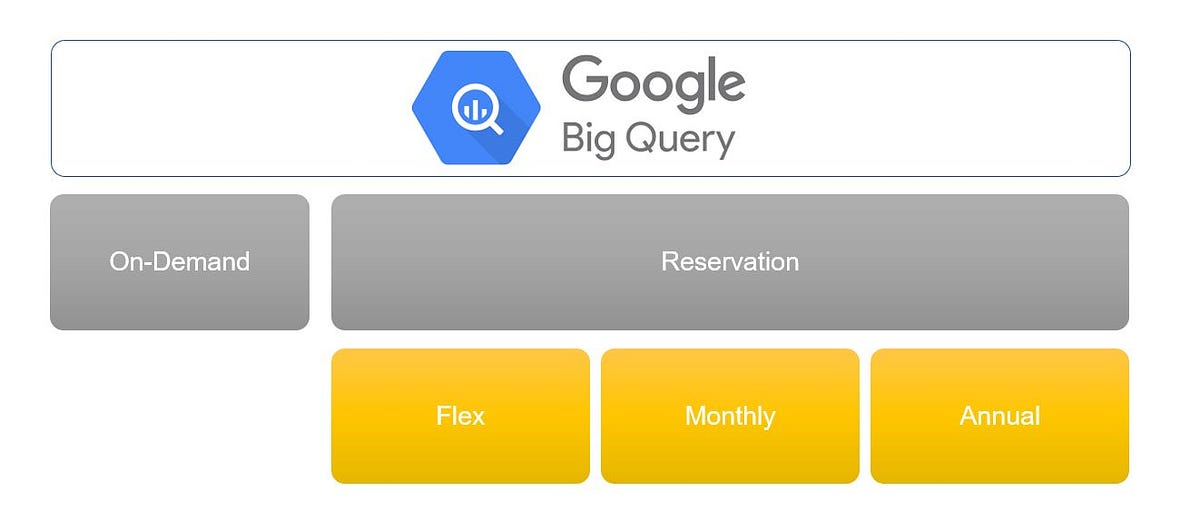 Understanding On-Demand & Reservations Compute Models in Google Bigquery | by Abhishek Singh ...