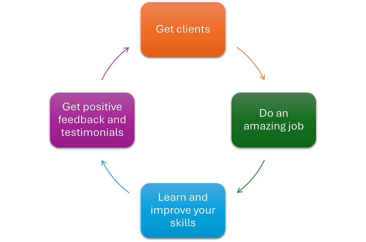 The Freelancing Flywheel — How to Create a Positive Feedback Loop | by ...