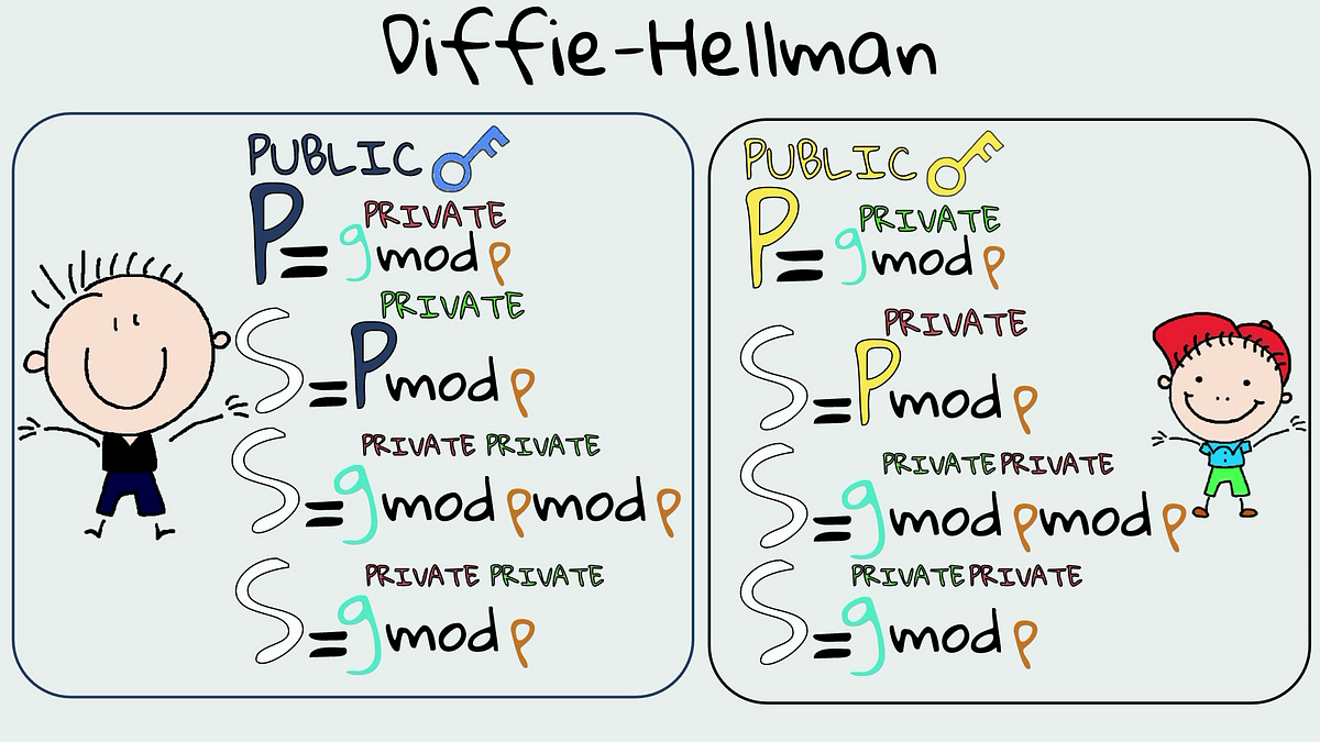 Diffie-Hellman & its Simple Maths Explained in 5 Minutes 🙆🏻‍♂️ | by ...