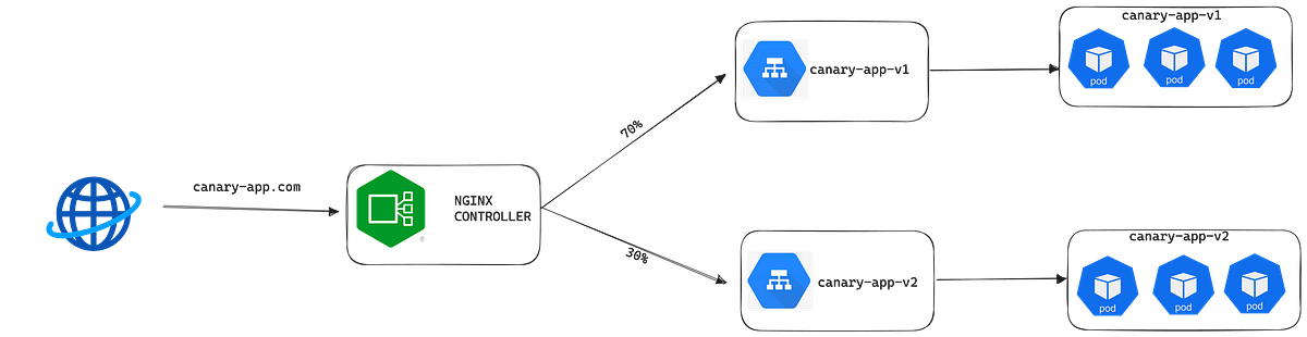 Canary deployment using Ingress NGINX Controller | by Chimbu Chinnadurai | Medium