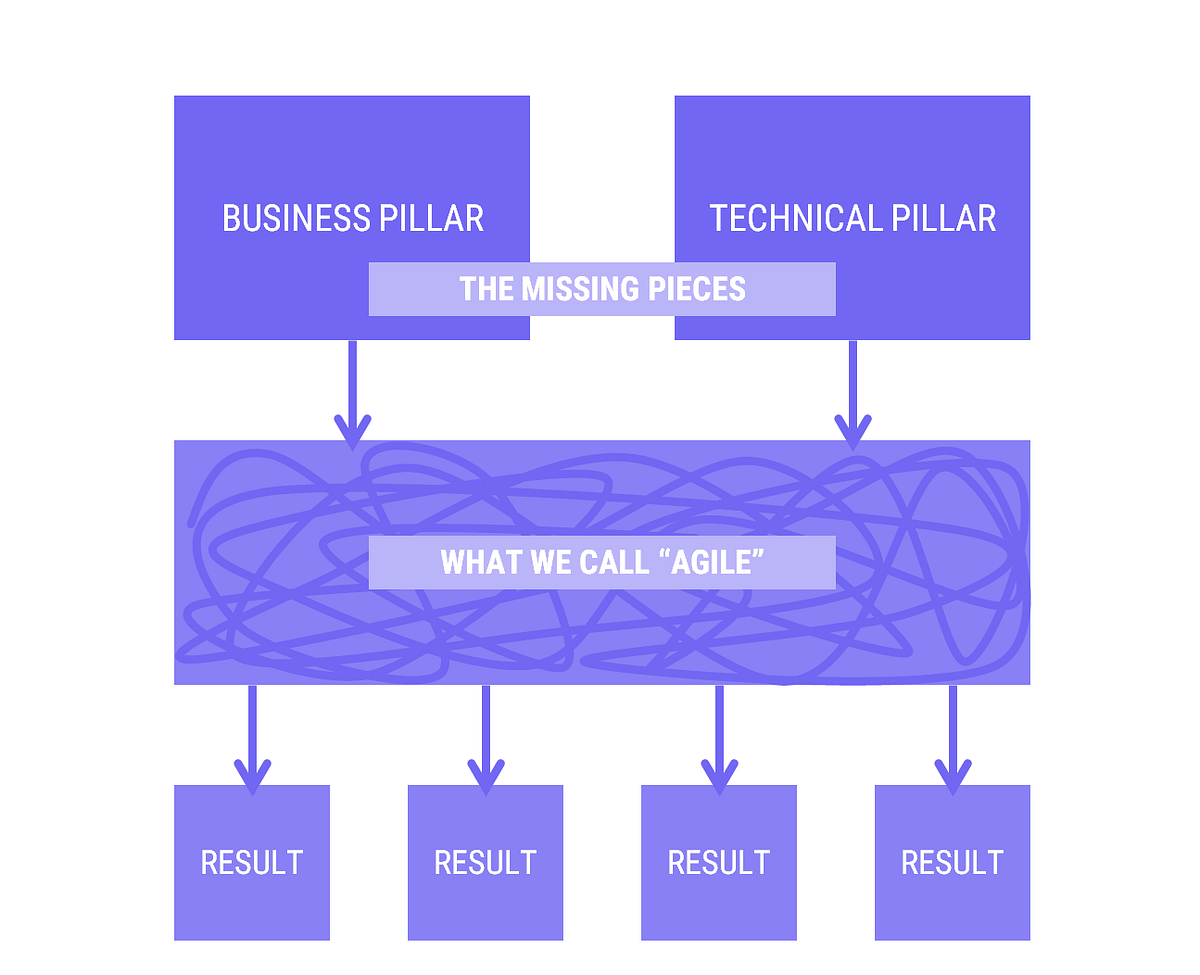 No. I Am No Agile.. ทำไมผมถึงมีความรู้สึกว่าถ้าคนที่เข้าใจแล… | by ...