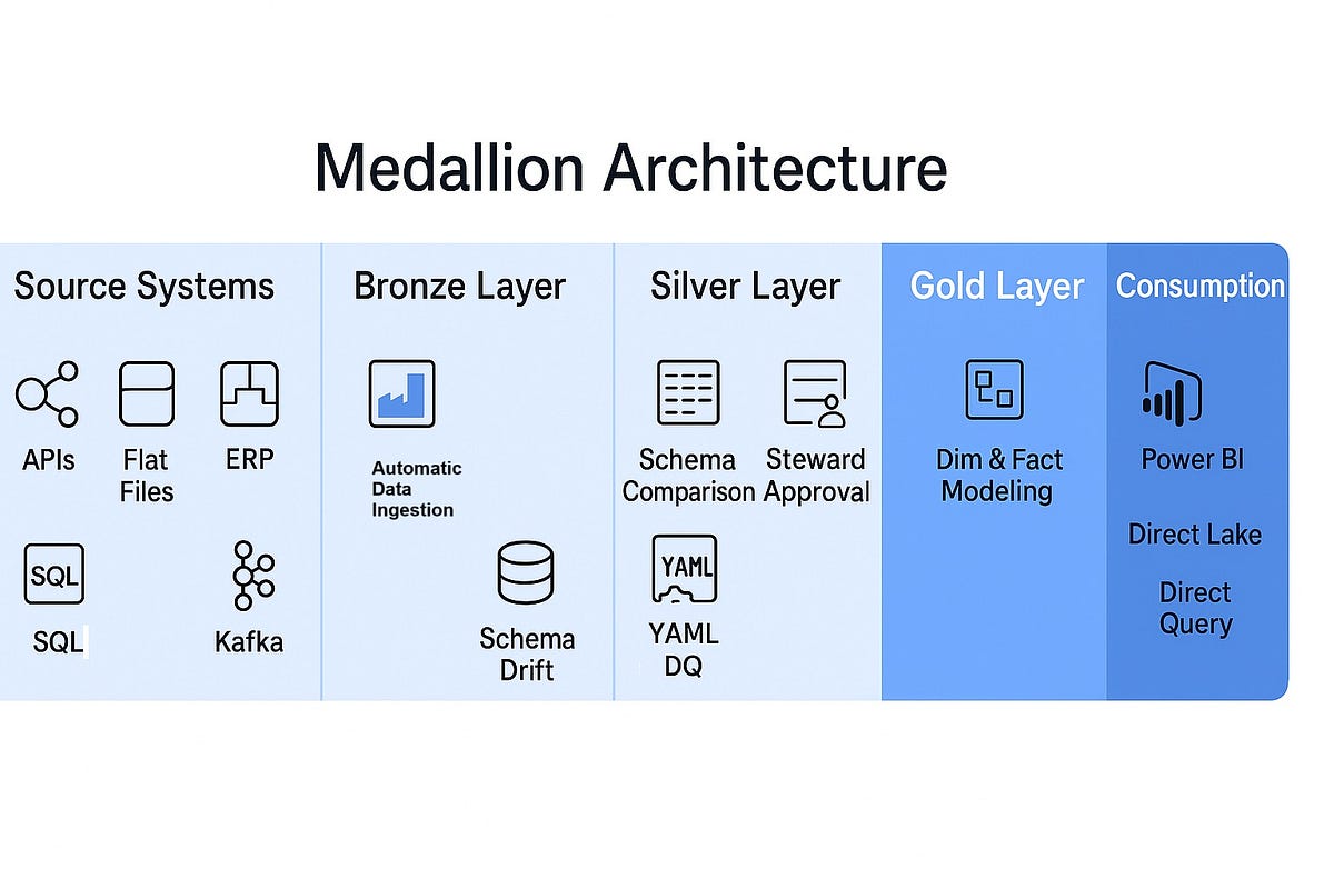 Building a Resilient Medallion Architecture on Databricks | by Kalyana ...
