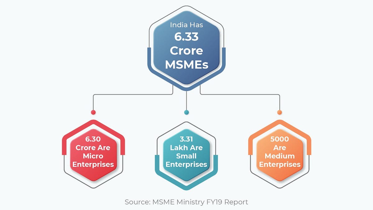 Unlocking Credit for MSMEs. MSMEs are the strongest drivers of… | by ...