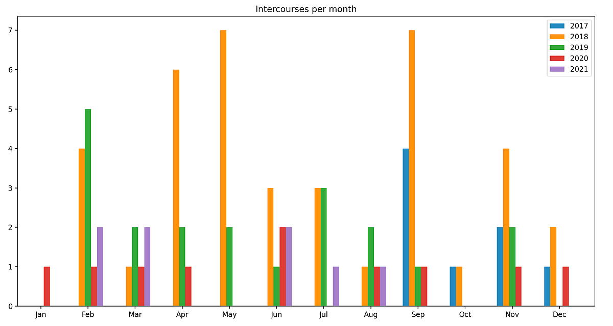 Analysing sexual intercourses in a relationship using Python | by João ...