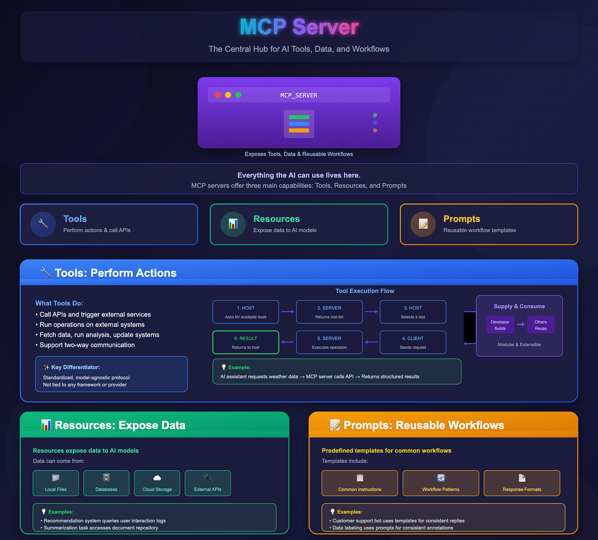 Model Context Protocol Explained: Why Every AI Developer Needs to Know MCP in 2026 | by Vivedha ...