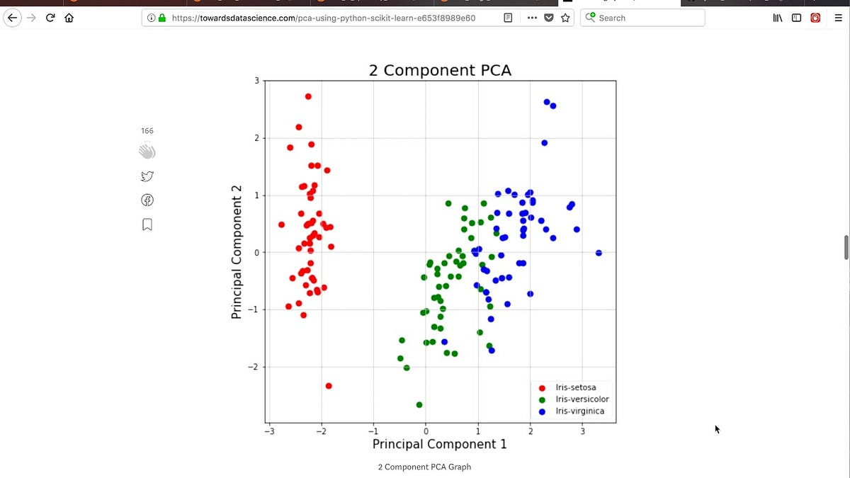 Principal Component Analysis (PCA) with python code | by Amir | Medium