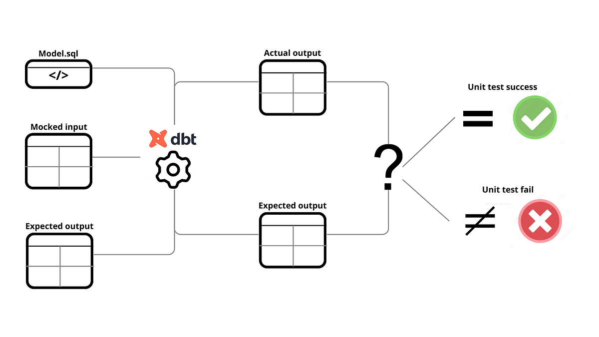 DBT Unit Tests. In the field of data engineering and… | by Luca Ferraro ...