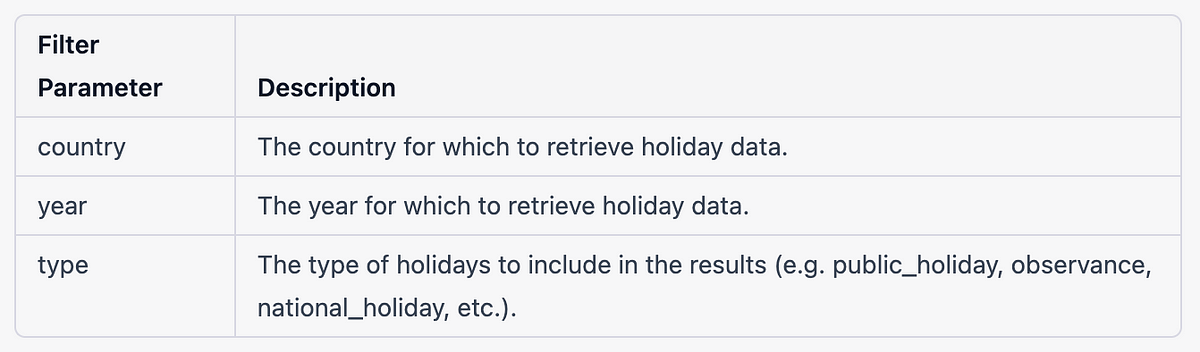 Api Ninjas — Holidays Api Api Ninjas Offers A Powerful And… By World In Data Medium