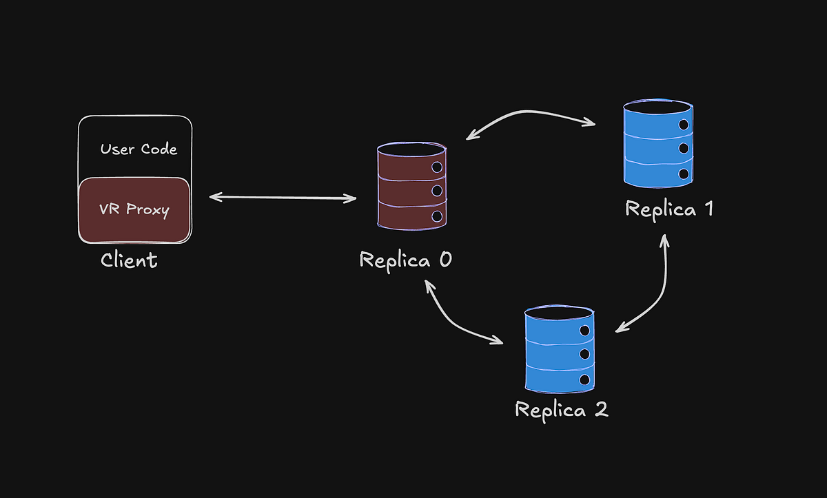 Viewstamped Replication Revisited: A Step-by-Step Guide | by Mina ...