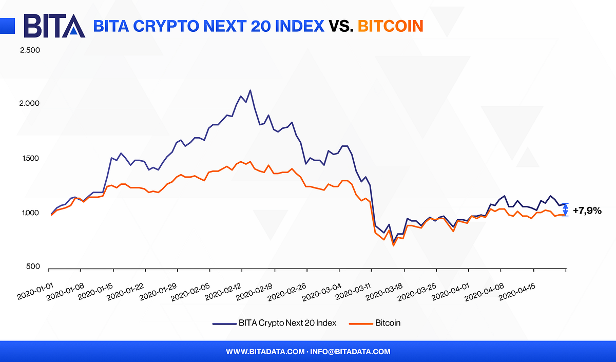 Introducing: BITA Crypto Next 20 Index | by BITA | Medium