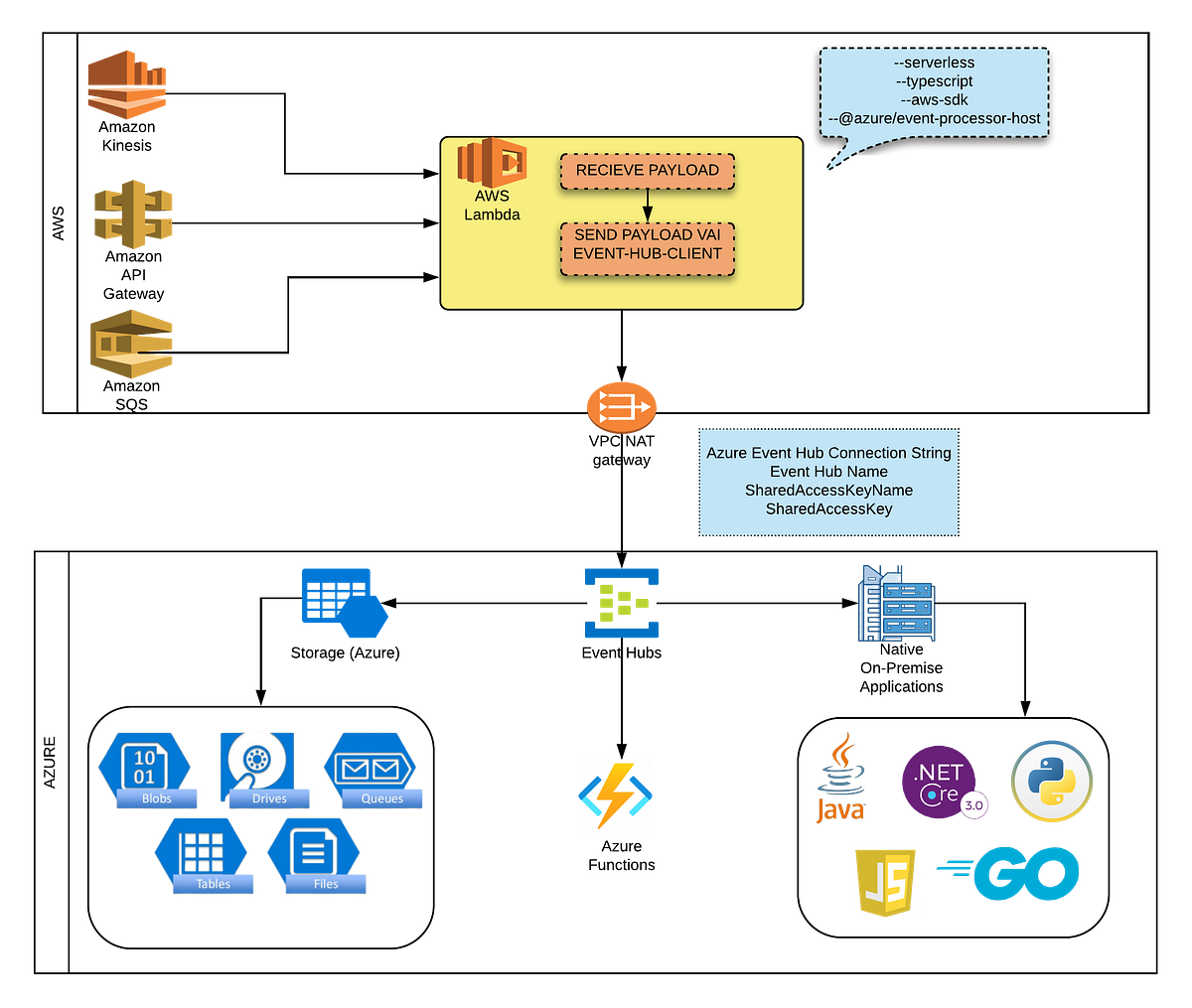 Streaming data in Inter-Cloud (AWS-Azure) environment forming a ...