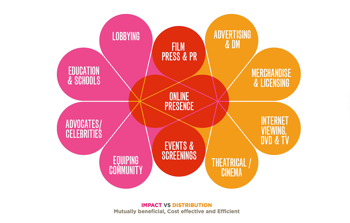 Impact Producing Goes Mainstream (or why it should) | by Anupama ...