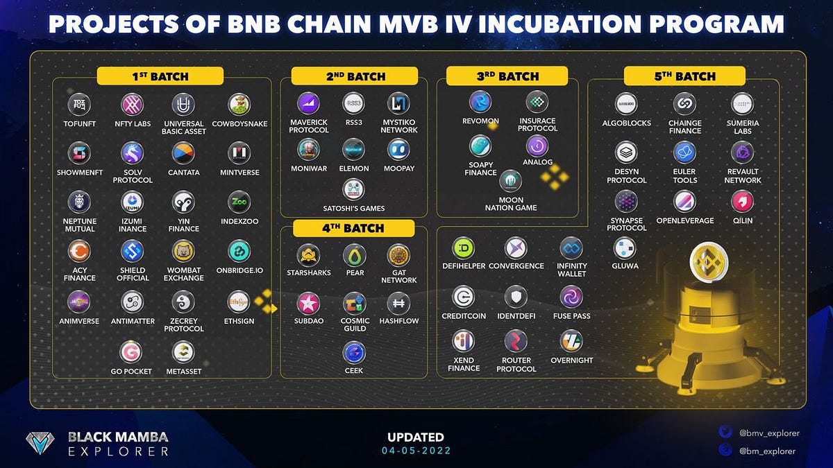 🔥AlgoBlocks X BNB Chain-MVB IV Program🔥 | by Joseph Kim | AlgoBlocks | Medium
