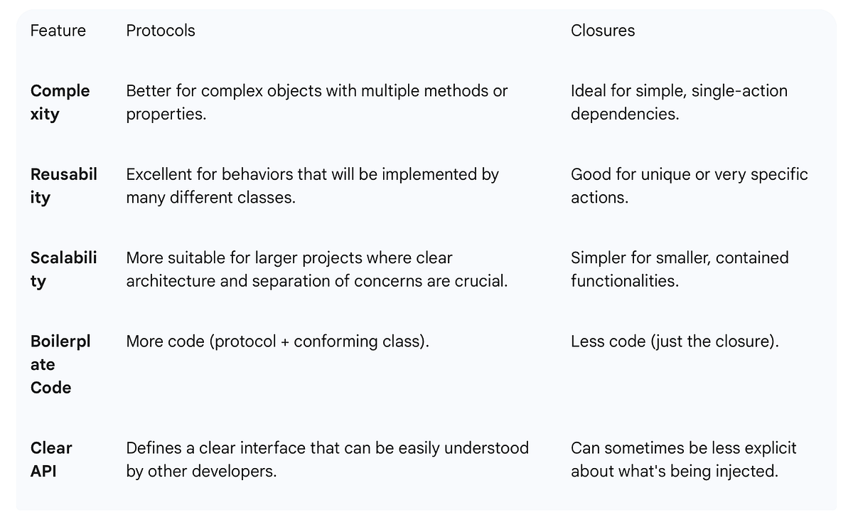 Making iOS Code Testable: A Look at Protocols vs. Closures for DI | by ...