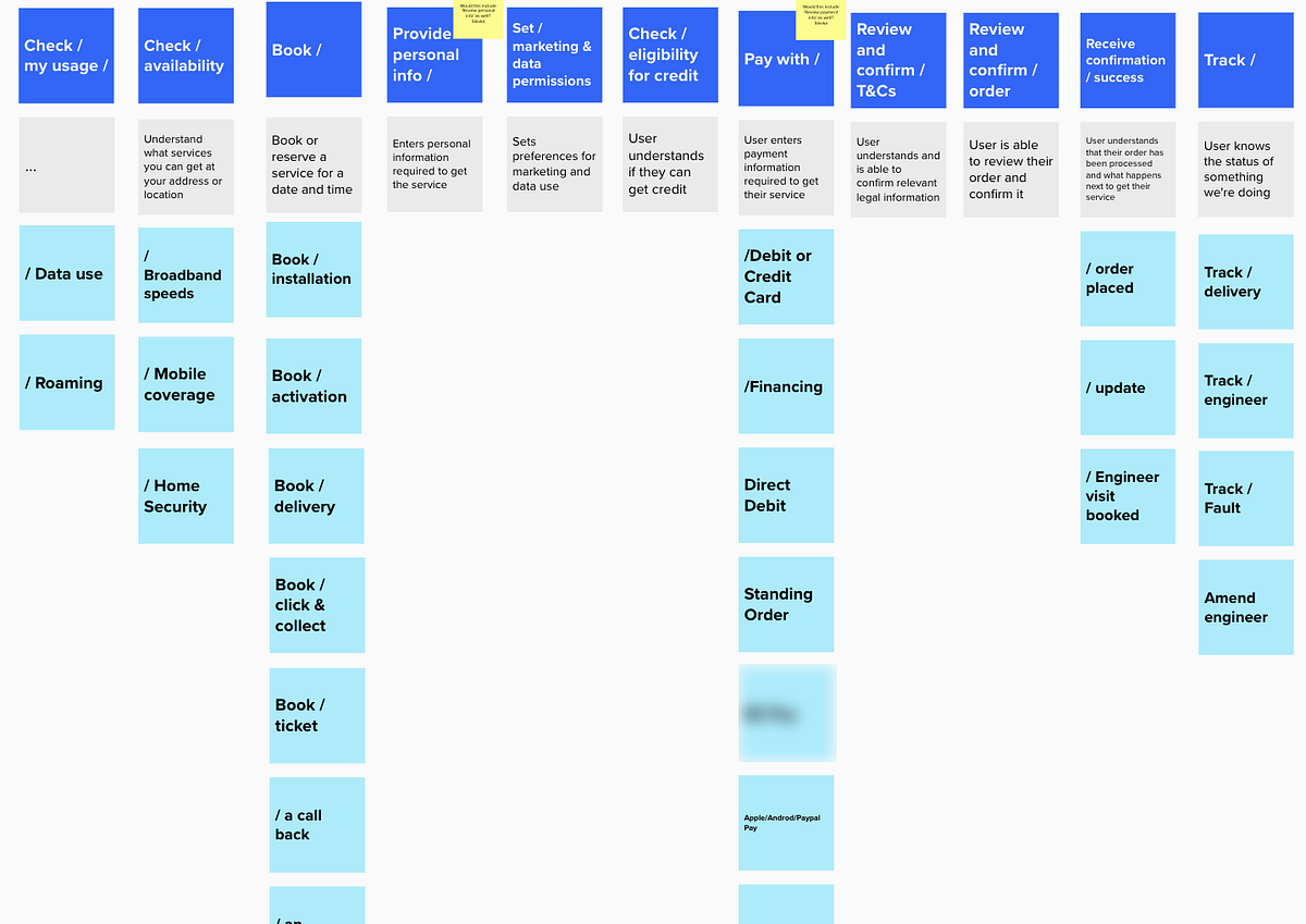 How we are using Service Patterns to improve efficiency at BT/EE. | by ...