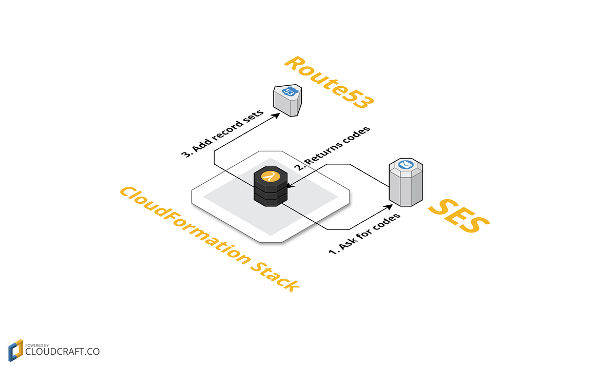 Verify domains for SES using CloudFormation | by Simon-Pierre Gingras | poka-techblog | Medium