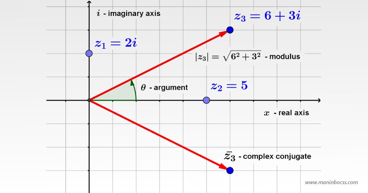 The Algebra and Geometry of Complex Numbers (Part 1) | by Manin Bocss ...