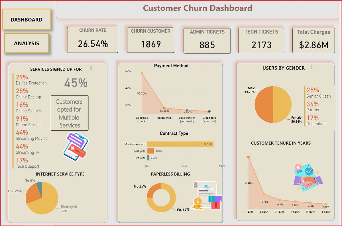 CUSTOMER CHURN ANALYSIS: UNVEILING INSIGHTS USING SQL | by Sateesh Godewar | Medium