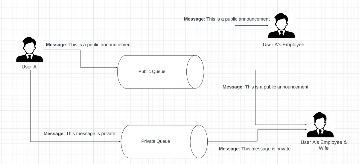 Machine Coding (LLD)- Message Queue | by Karan Jaju | Medium
