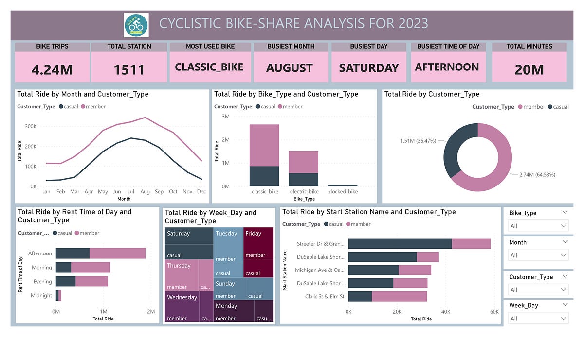 Google Data Analytic Capstone Project: CYCLISTIC BIKE-SHARE ANALYSIS ...