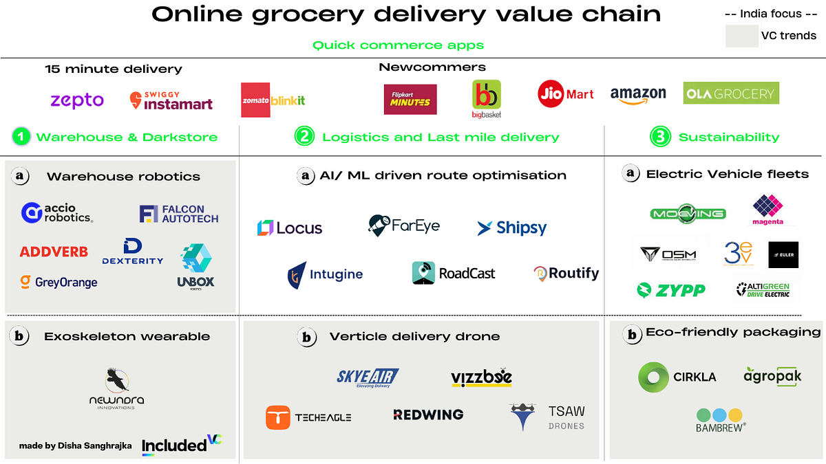 Grocery-Tech Trends from Warehouse to Doorstep | by Disha Sanghrajka ...