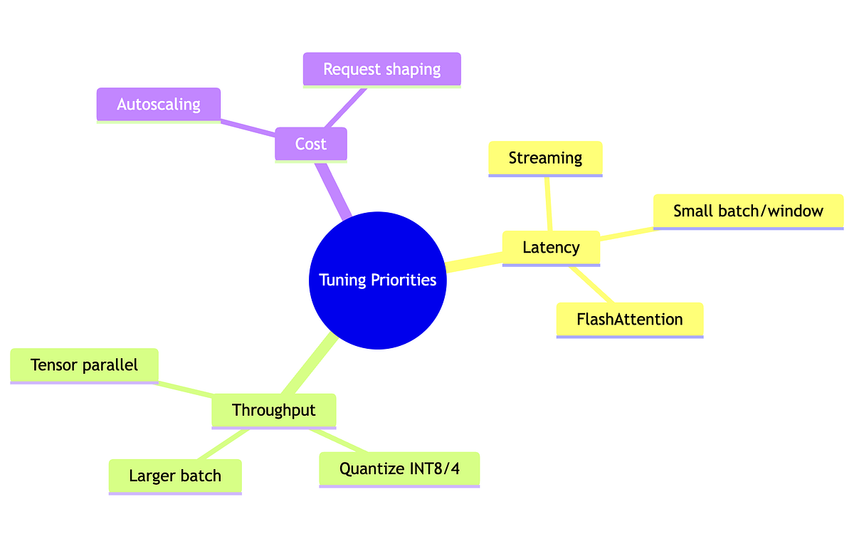 Guide to LLM Serving Stacks: vLLM vs TGI vs Triton | by Roushan Kumar | Medium