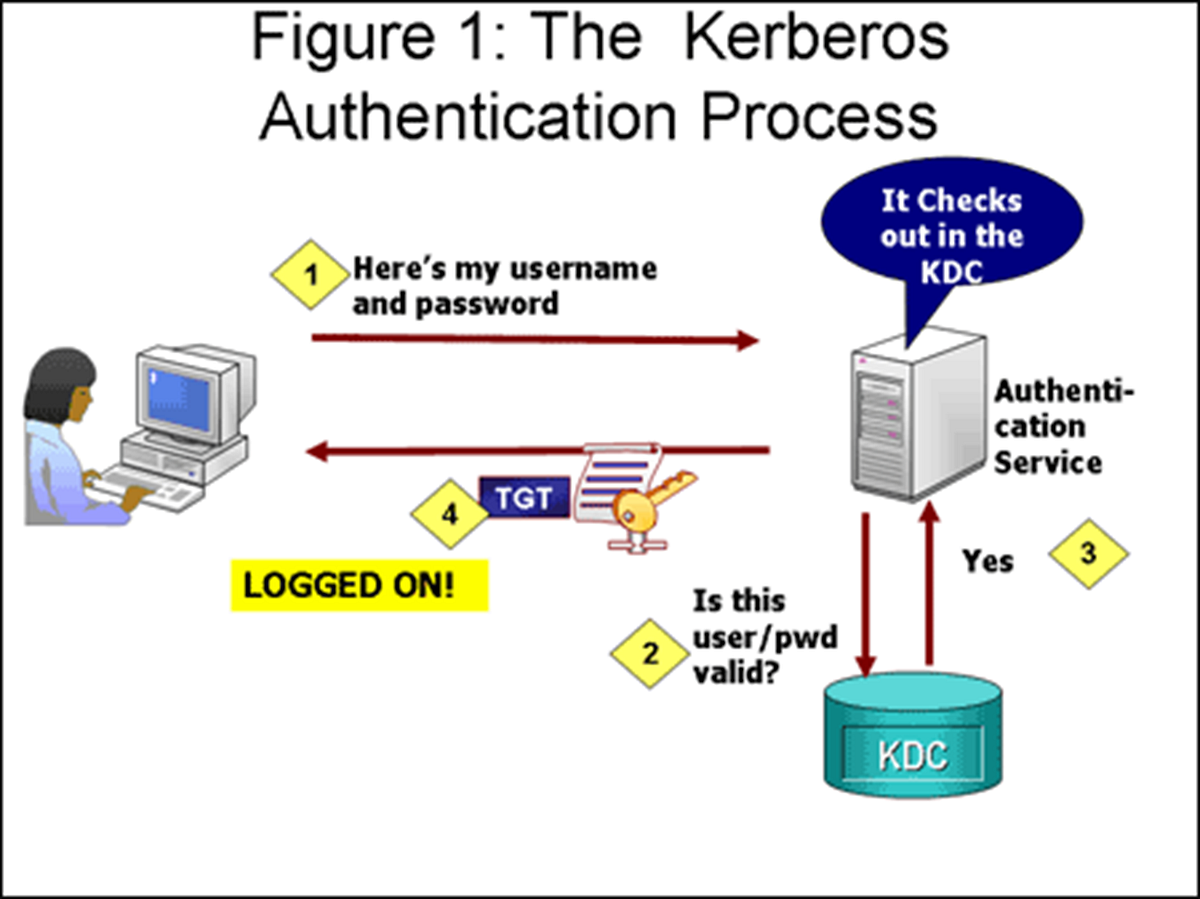 Brief Summary of Kerberos. Kerberos authentication process. | by Mahbuba Shahrin | Medium