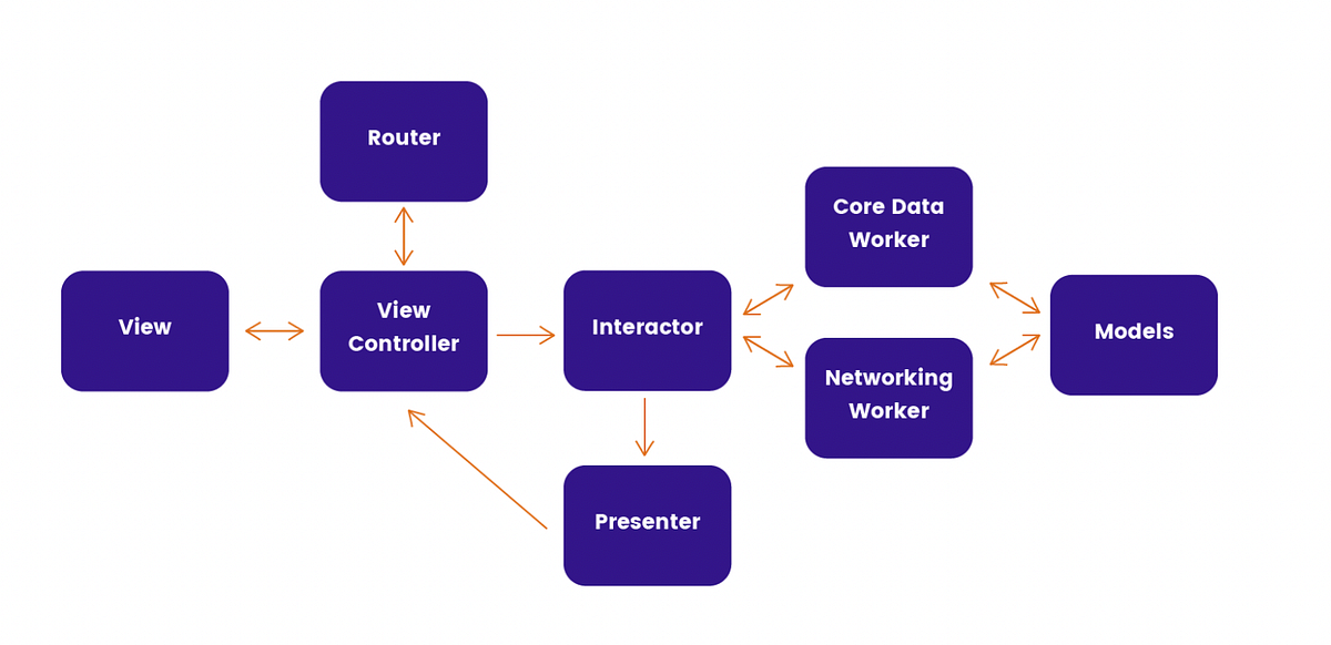 CLEAN VIP in Swift, smallest and easiest practical example. - Simon ...