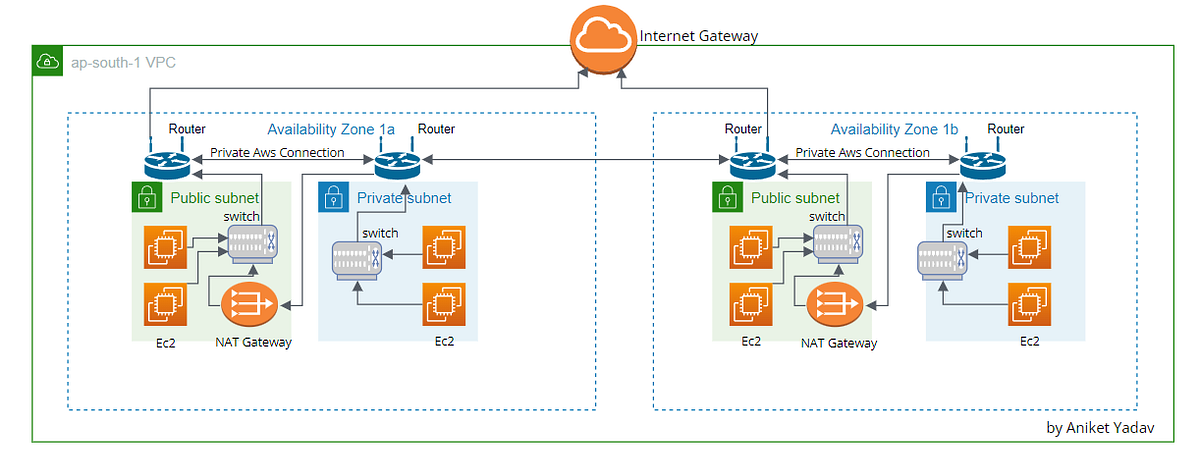 Creating a Secure Cloud Environment with AWS VPC: Public and Private ...