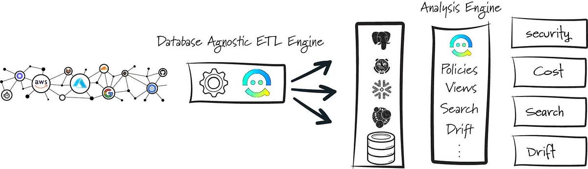 CloudQuery with Grafana dashboards | by Bill WANG | Medium