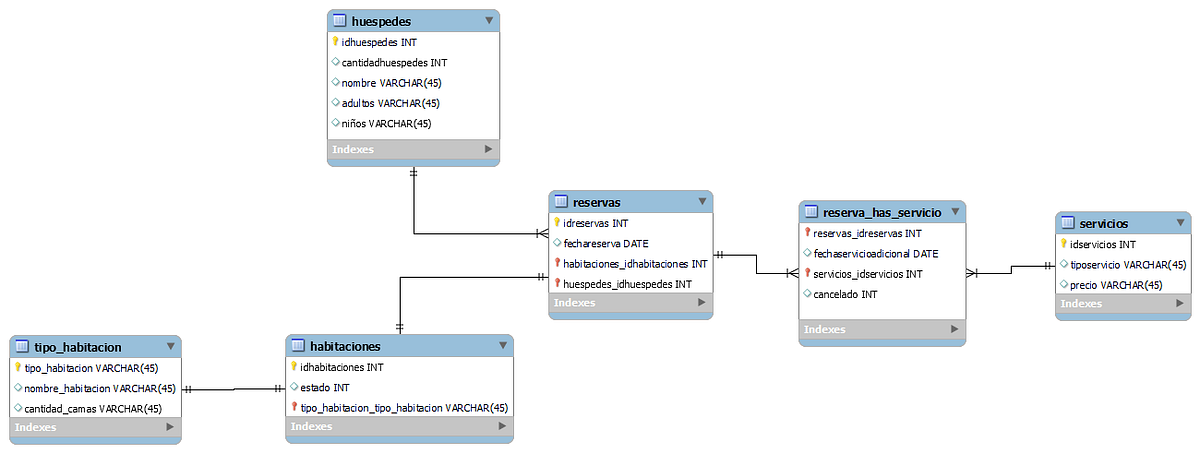 OLTP(Transactional databases). Problema: Sistema de Reserva para un ...