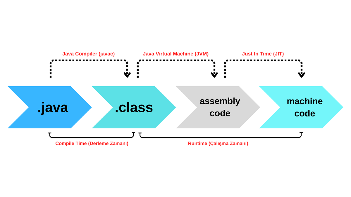 Compile Time ve Runtime Farkları | Java | by Kürşat Şimşek | Medium