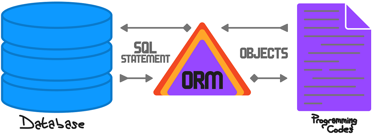 Objectrelational Mapping Orm Orm Objectrelational Mapping Nesne By Mehmet Kırlak Medium 