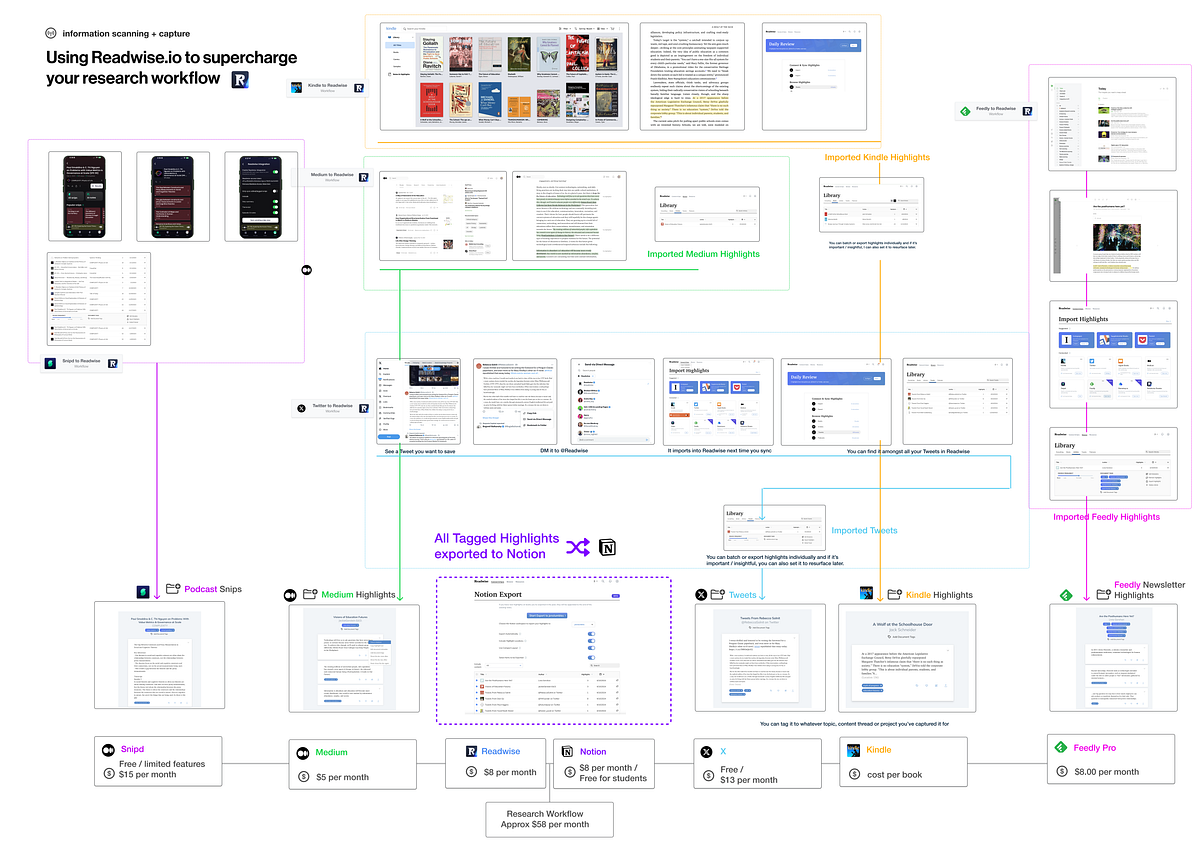 Readwise to Notion workflow. A foresight research workflow | by ...