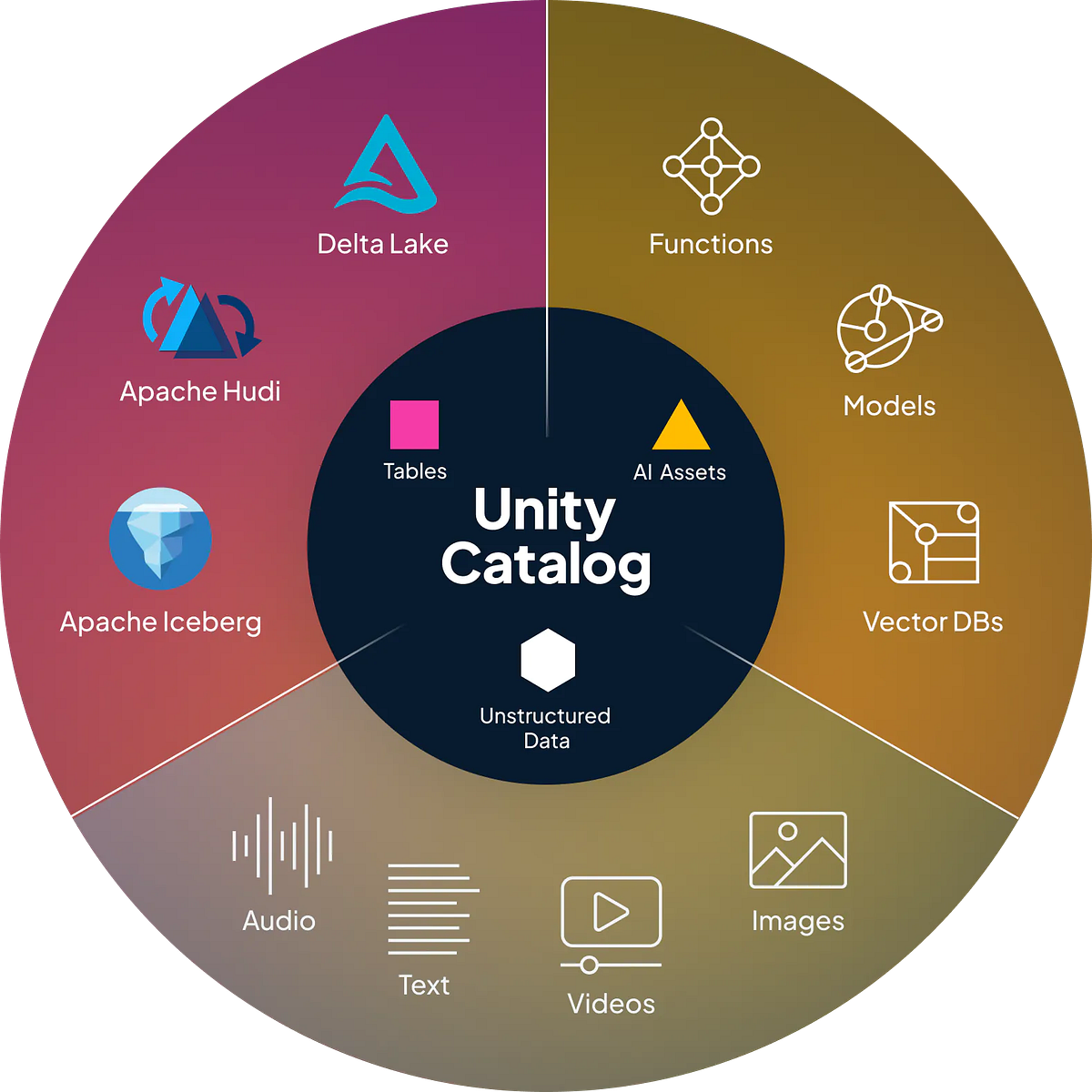 Cataloging Intelligence: Unity Catalog for Machine Learning Governance | by Everton Gomede, PhD ...