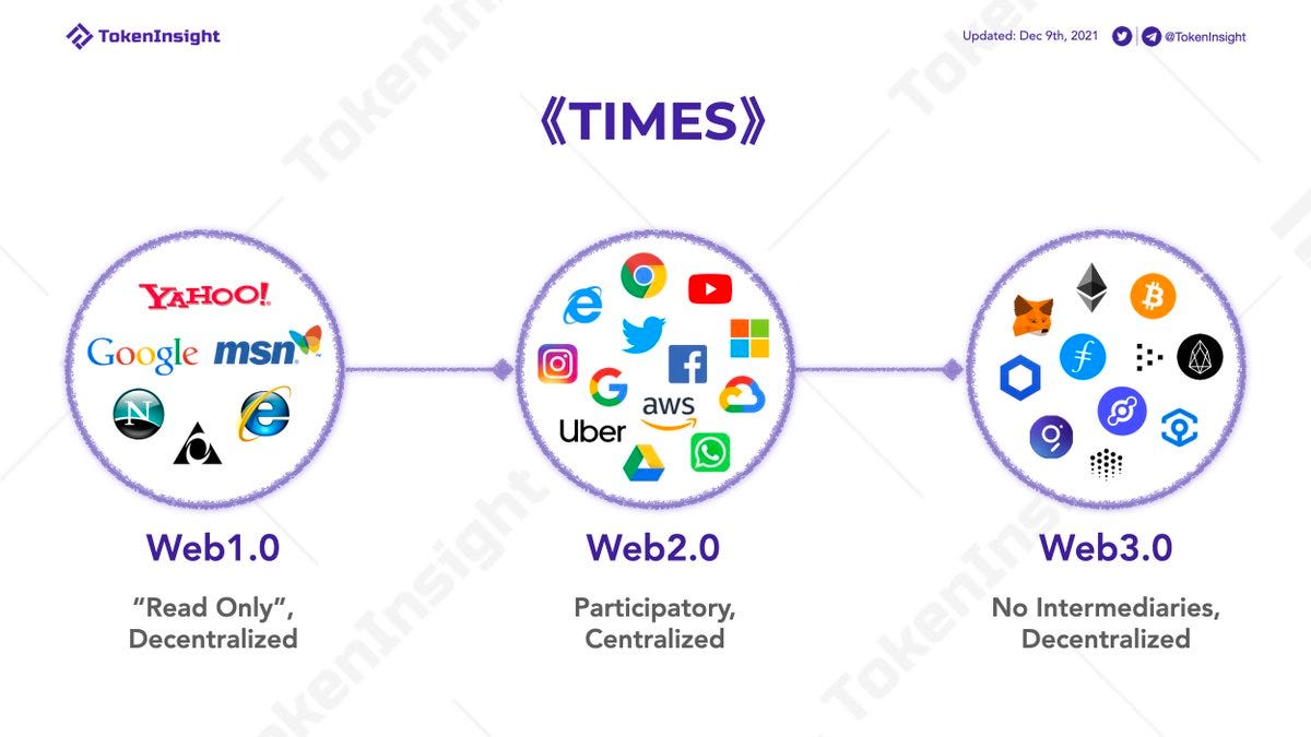Why Web3 Matters?. Since its inception in the 1960s, the… | by ...