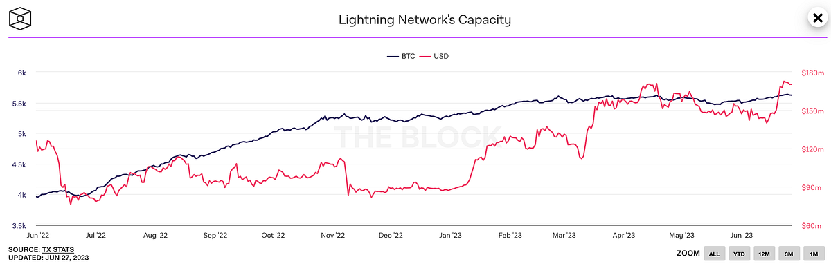 A comprehensive guide to the Lightning Network | by Tara Annison | Medium